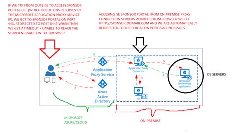 Solved Microsoft Proxy App And Ise Sponsor Portal Redirect Failing Cisco Community