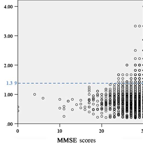 The Relationship Between Mmse Scores And Gait Speed The Six‐metre Gait