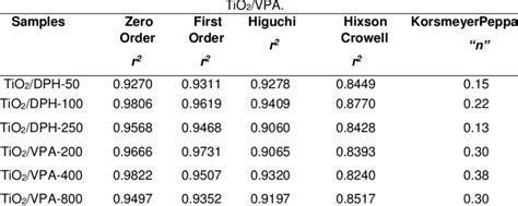 Correlation Coefficients R For Linear Relationship Of The Proposed