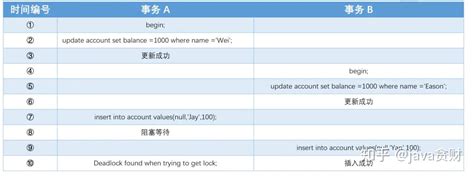 mysql死锁问题如何排查和解决？ 知乎