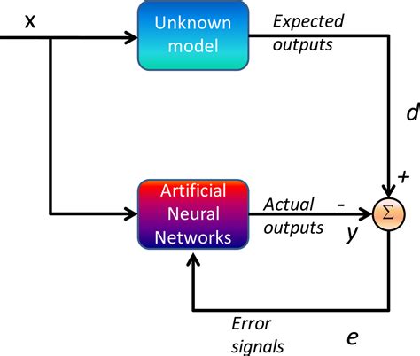 An Artificial Neural Network Embedded Position And Orientation