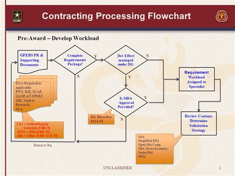 Rfq Process Flow Chart Procure Goods And Services Overview Dynamics