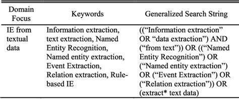 Table 2 From Systematic Literature Review Of Information Extraction From Textual Data Recent