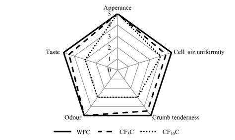 Sensory Properties Of Sponge Cakes Download Scientific Diagram