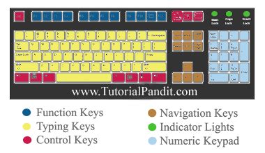 कमपयटर कबरड कय ह और इसक उपयग कस कर Tutorial Pandit