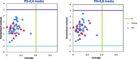 Williams Plot To Evaluate The Applicability Domain Of Mlr Models In