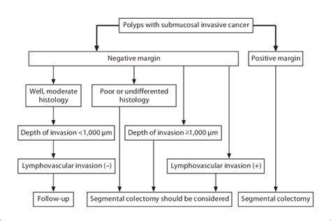 Treatment Strategy For Endoscopically Resected Malignant Polyps Download Scientific Diagram