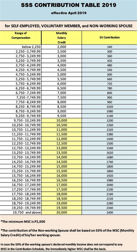 New Sss Contribution Table 2019 Sss Contribution Save