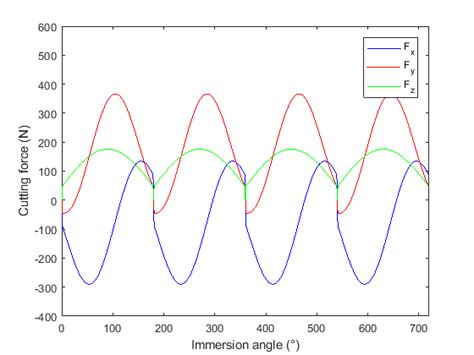 Cutting Force Simulation With A Ball Endmill Download Scientific Diagram