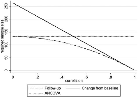 The Graph Shows How The Required Sample Size Varies Depending On The Download Scientific