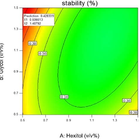 Numerical Overlay Plot Of Emulsion Stability Index In The Presence Of