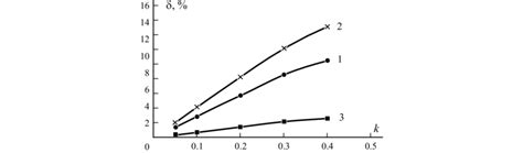 maximum errors of average temperature vs the parameter k obtained by