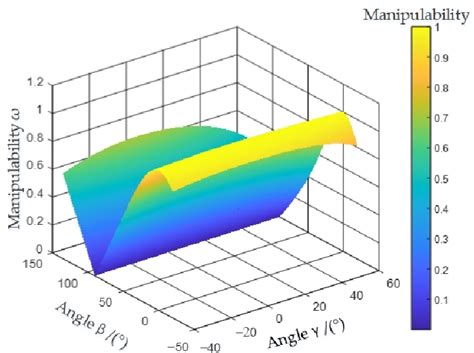 Figure 4 From Conﬁguration Design And Kinematic Performance Analysis Of