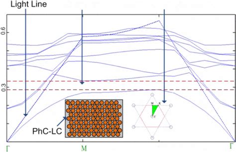 The Even Mode Band Diagram Of Photoresponsive Lc Infiltrated Phc