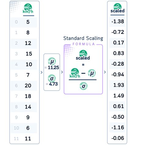 Scaling Numerical Data Explained A Visual Guide With Code Examples
