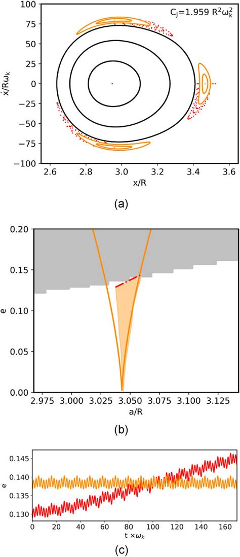 A Poincarépoincar´poincaré Surface Of Section For C J 1 959 R 2 ω Download Scientific