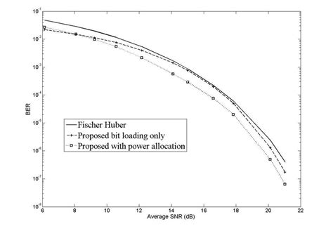 performance comparison ber versus average snr between the algorithms
