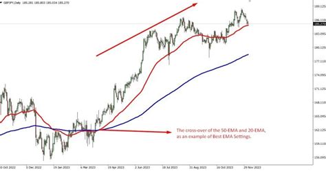 Best EMA Indicator Settings The Forex Geek
