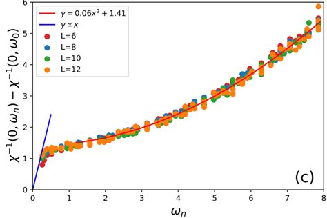 magnetic dynamics inverse bosonic dynamic susceptibility χ versus ωn