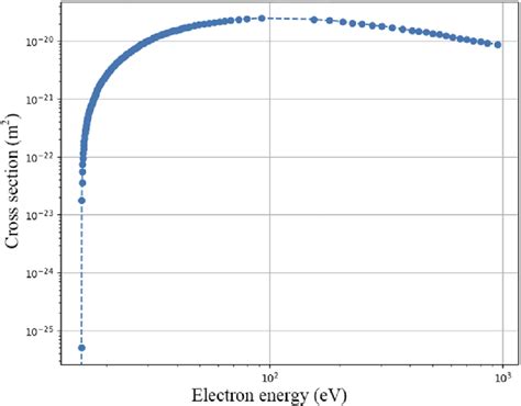 Ionization Cross Section Of Electrons In N 2 42 Download Scientific