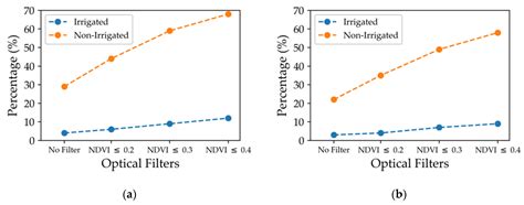 Remote Sensing Free Full Text Near Real Time Irrigation Detection At Plot Scale Using