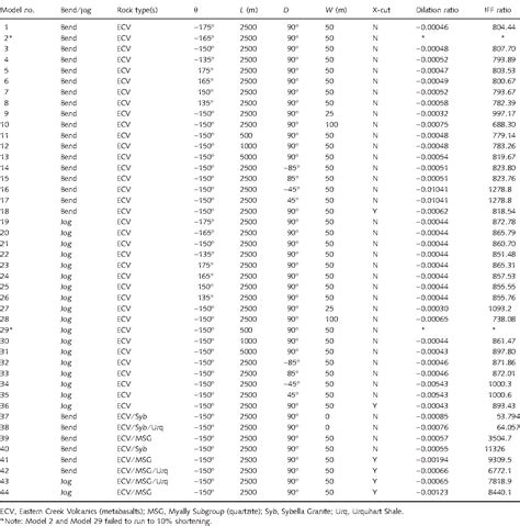 Table 1 From Factors Affecting Fluid Flow In Strikeslip Fault Systems