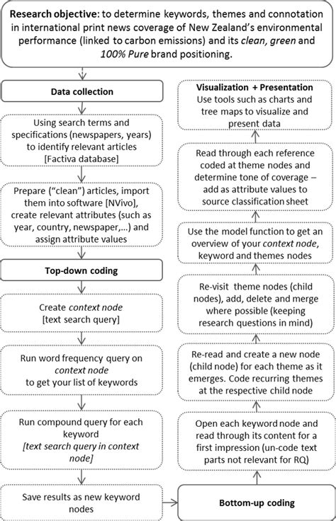 Qualitative Content Analysis Coding Sheet Example Ppt