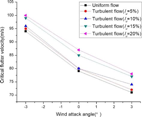 Comparison Of Flutter Analysis Results Download Scientific Diagram