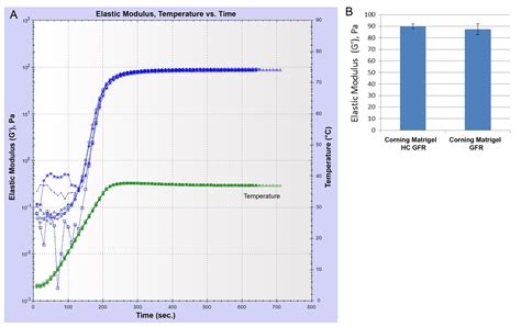 Tuning The Elastic Moduli Of Corning® Matrigel® And Collagen I 3d