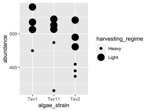 Data Visualization Integrated Bioanalytics