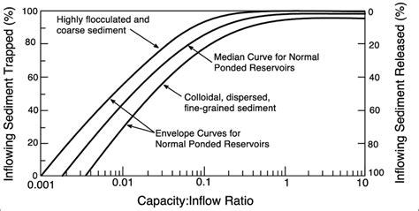 Trap Efficiency As A Function Of Reservoir Capacityinflow Ratio Brune Download Scientific
