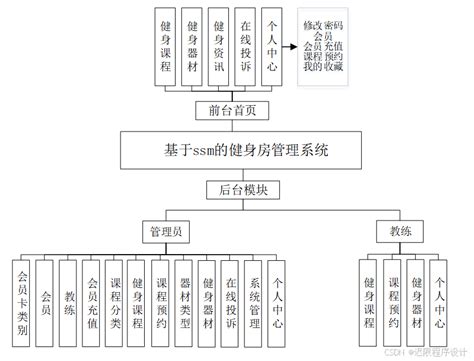 计算机毕业设计ssm基于ssm的健身房管理系统 基于ssm框架的健身房管理系统设计与实现 健身房管理系统的ssm框架应用研究 基于ssm的健身