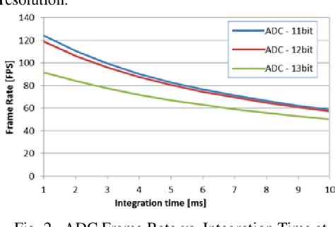 Figure 1 From A 5 Mpix 5 μ M 140 Fps Mwir Focal Plane Array And Readout Integrated Circuit At