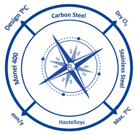 Cl2compass® Recommended Software For Predictive Modeling Of Corrosion By Dry Chlorine Gas