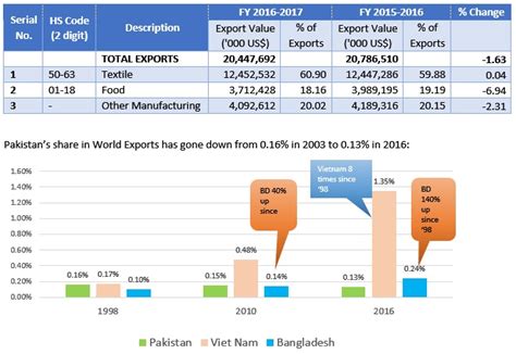 Pakistan Rising Imports Declining Exports And Premature