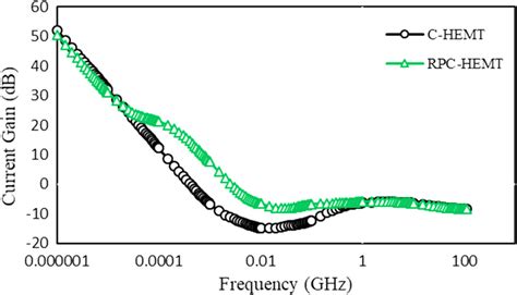 The Current Gain Vs The Frequency For The CHEMT And The RPCHEMT At Download Scientific