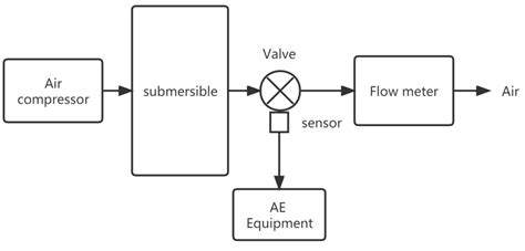 Valves Leakage Testing Experiment Using Acoustic Emission Technology Qawrums Ltd