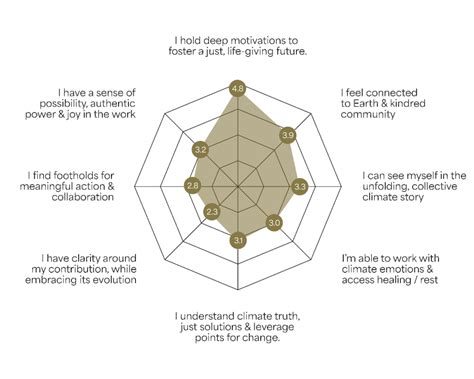 8 dynamics — the all we can save project