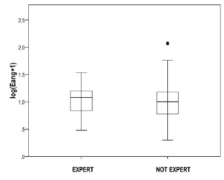 Relationship Between The Linear Error Log E And The Distance Download Scientific Diagram