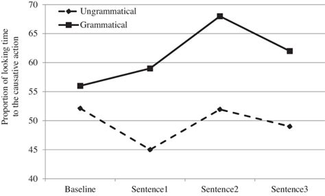 Proportion Of Looking Time To The Causative Action In The Four Critical Proportion Of Looking Time To The Causative Action In The Four Critical