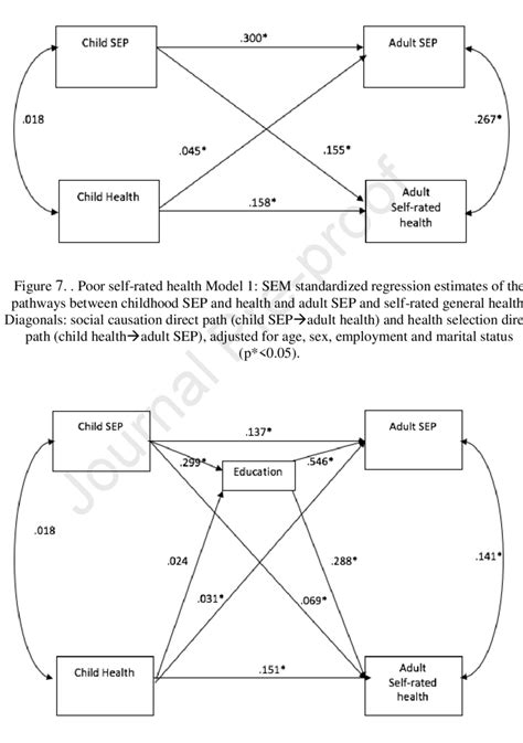 Poor Self Rated Health Model 2 Sem Standardized Regression Estimates