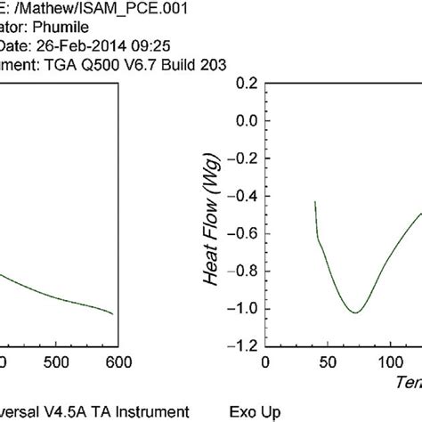 Graph Of A Tga And B Dsc Of Tfc Download Scientific Diagram