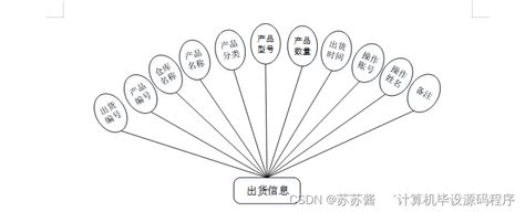 【附源码】java计算机毕业设计制造型企业仓储管理系统（程序lw部署）java高端大型制造业wms仓库管理系统源码小程序端调试视频文档 Csdn博客