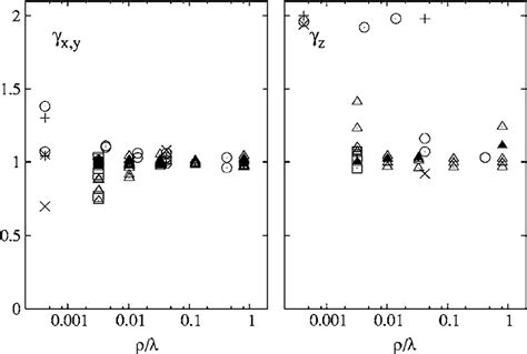 Anomalous Diffusion Exponent γ Versus The Ratio Of Larmor Radius ρ Over