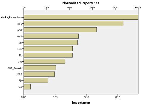 Independent Variable Importance Graph Download Scientific Diagram Independent Variable Importance Graph Download Scientific Diagram