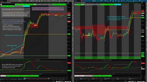 The Confirmation Trend Chart Setup The End All Be All For Thinkorswim