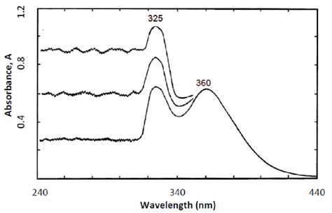 Absorption Spectra Of The Fecl3 Methyl Ethyl Ketone Complex Of