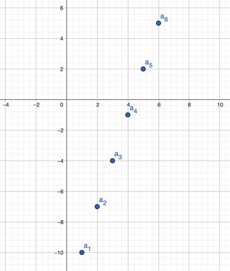 Graph The First Six Terms Of A Sequence Where A1 −10 An Quizlet