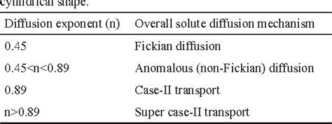 Table 1 From Sustained Release Effervescent Floating Matrix Tablets Of