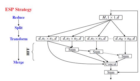 Reading Espnet — Efficient Spatial Pyramid Of Dilated Convolutions